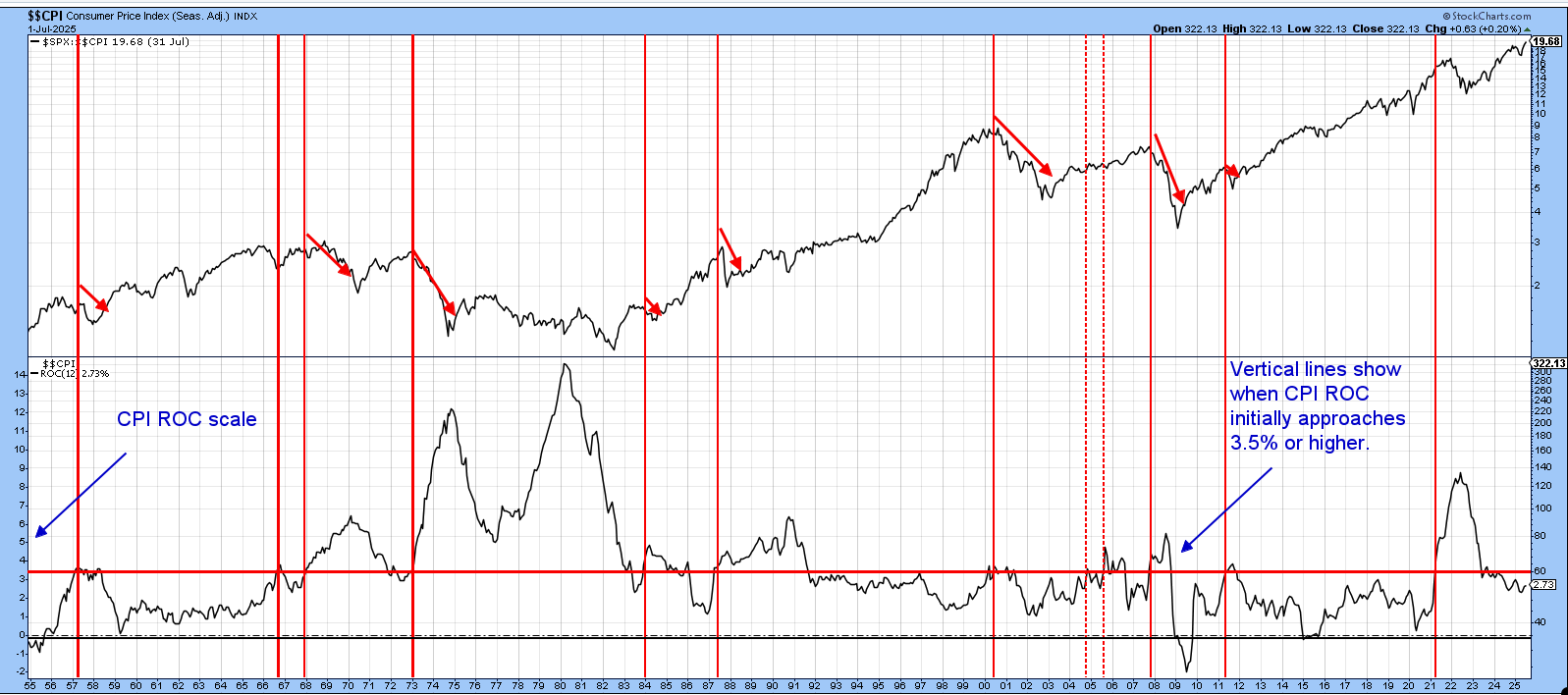 The CPI is Coming Out Wednesday: Here is Something to Be Aware of