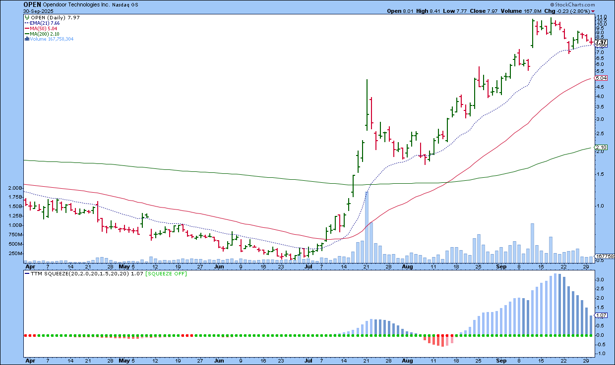 The Squeeze Is On: How to Use the TTM Squeeze to Spot Breakouts