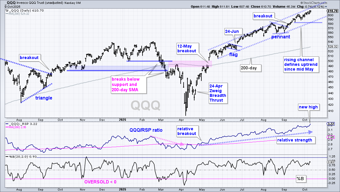 QQQ Channels Higher, 5 Healthcare Leaders, How to Trade Pullbacks: Case ...