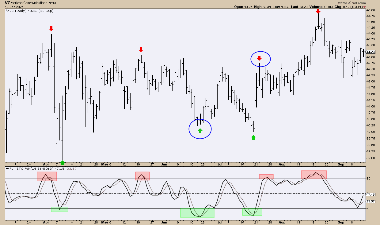 StockCharts Insider: John Murphy’s Law #7 — Learn the Turns (Oscillators)