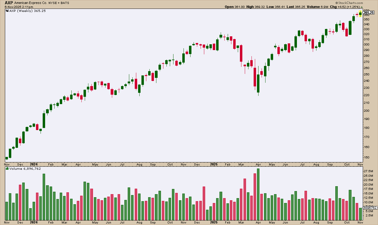 StockCharts Insider: John Murphy’s Law #5 - Draw the Line (Trendlines)