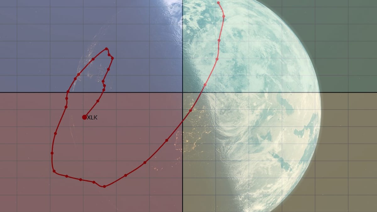 Full Rotations On One Side of an RRG Chart