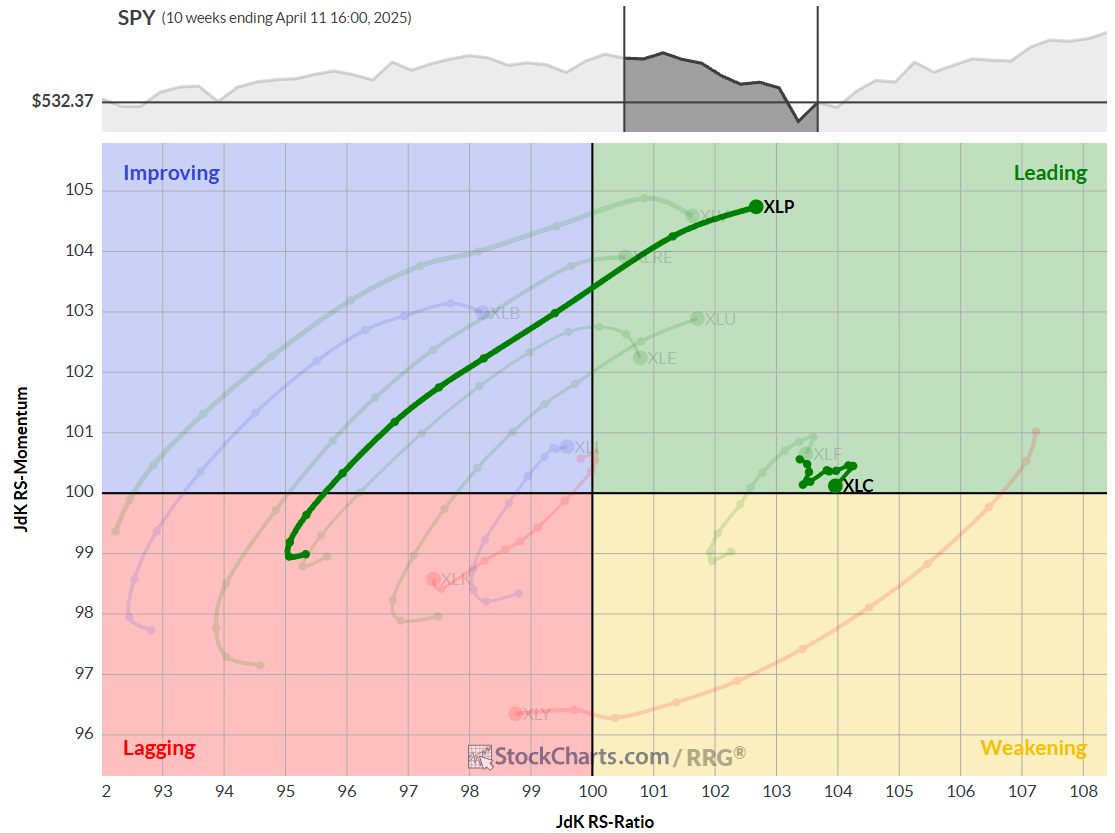 Using Relative Rotation Graphs to Visualize Sector Rotation