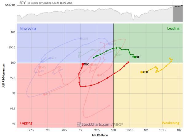 Using Relative Rotation Graphs to Visualize Sector Rotation