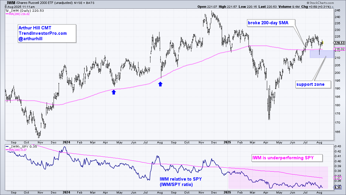Friday Chart Fix: 2024 vs. 2025, Commodities with a Dash of Crypto, Moment of Truth for IWM, The ...