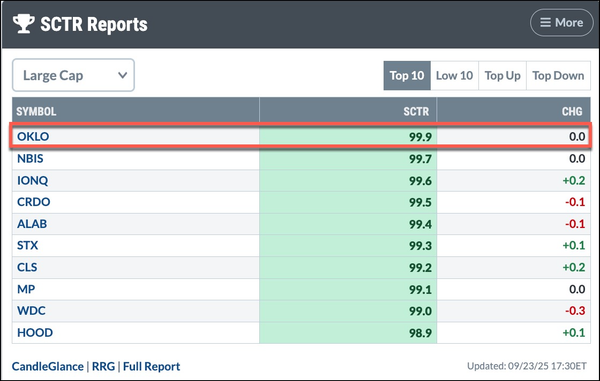 How to Use the SCTR Score to Find Strong Stocks on StockCharts