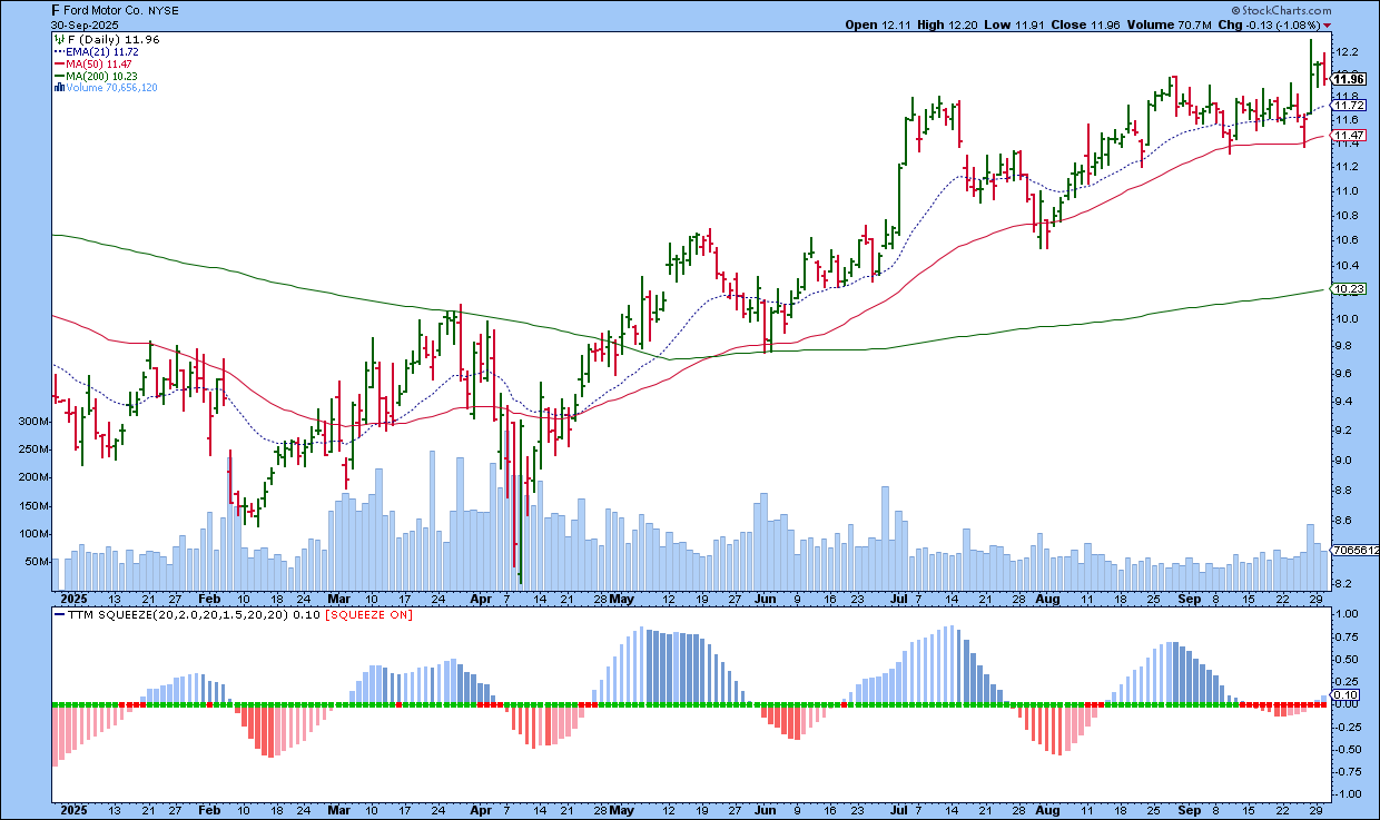 The Squeeze Is On: How to Use the TTM Squeeze to Spot Breakouts