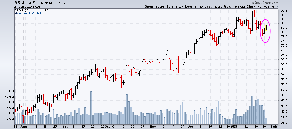 Morgan Stanley’s Momentum Entry Setup